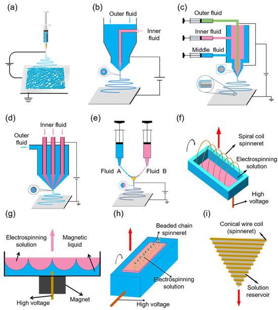 Research Advances in Electrospun Nanofiber Membranes for Non-Invasive Medical Applications