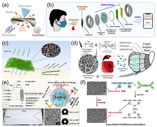Research Advances in Electrospun Nanofiber Membranes for Non-Invasive Medical Applications
