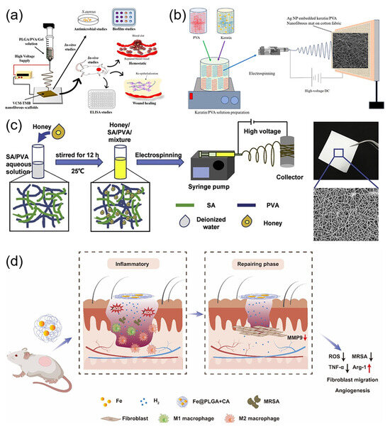 Research Advances in Electrospun Nanofiber Membranes for Non-Invasive Medical Applications