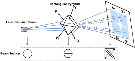 A Method of Realizing Adaptive Uniform Illumination by Pyramid Prism ...