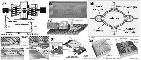 MEMS Micromirror Actuation Techniques: A Comprehensive Review of Trends ...