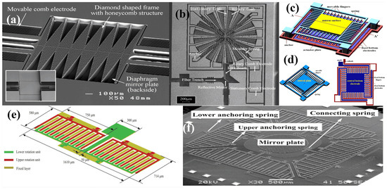 MEMS Micromirror Actuation Techniques: A Comprehensive Review of Trends ...