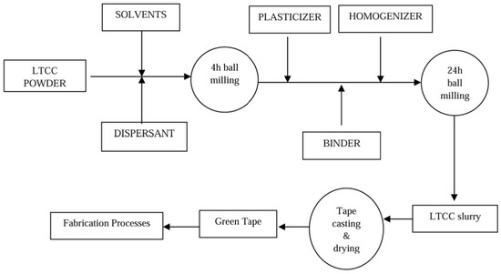 Ceramics for Microelectromechanical Systems Applications: A Review