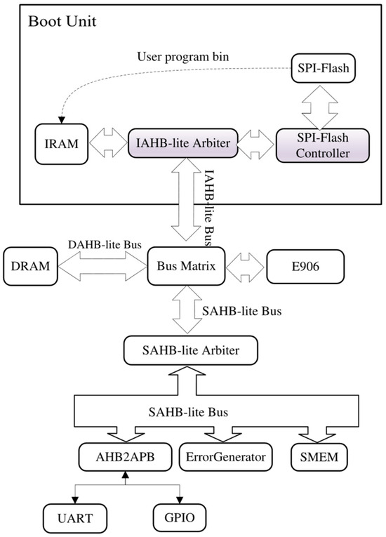 A Lightweight SPI-Flash Controller Based on AMBA AHB-Lite Bus