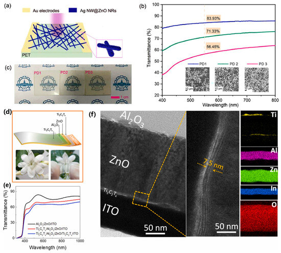 Recent Progress in Photodetectors: From Materials to Structures and ...