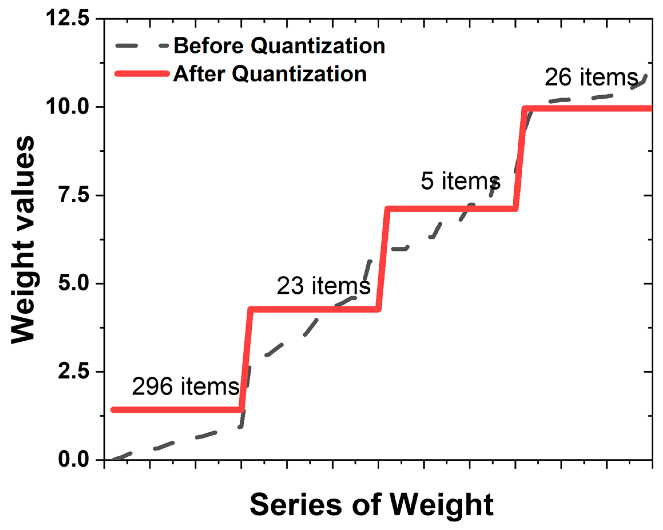 Study of Weight Quantization Associations over a Weight Range for ...