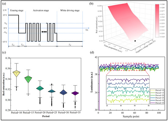 Optimized Driving Scheme for Three-Color Electrophoretic Displays Based ...