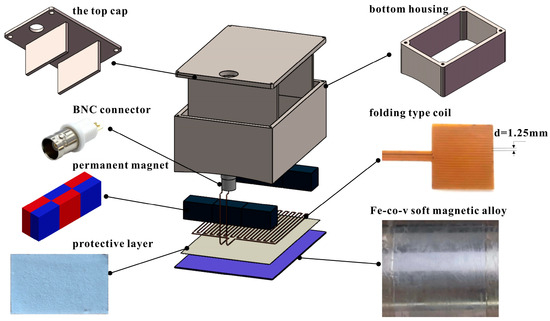 Development of a Meander-Coil-Type Dual Magnetic Group Circumferential ...