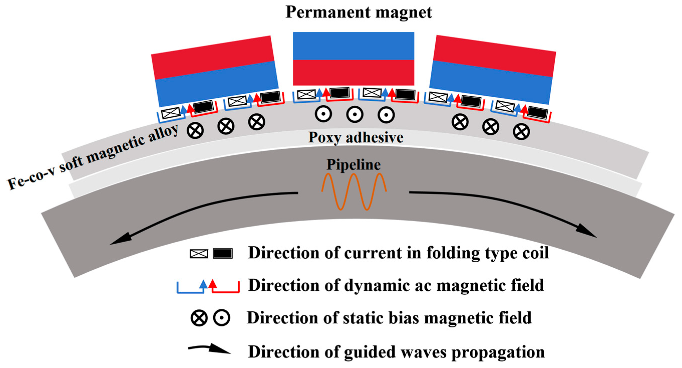 Development of a Meander-Coil-Type Dual Magnetic Group Circumferential ...