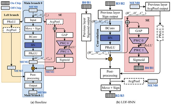 LDF-BNN: A Real-Time and High-Accuracy Binary Neural Network Accelerator Based on the Improved BNext