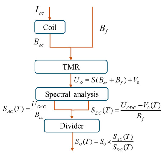 Temperature Compensation Method for Tunnel Magnetoresistance Micro-Magnetic Sensors Through ...