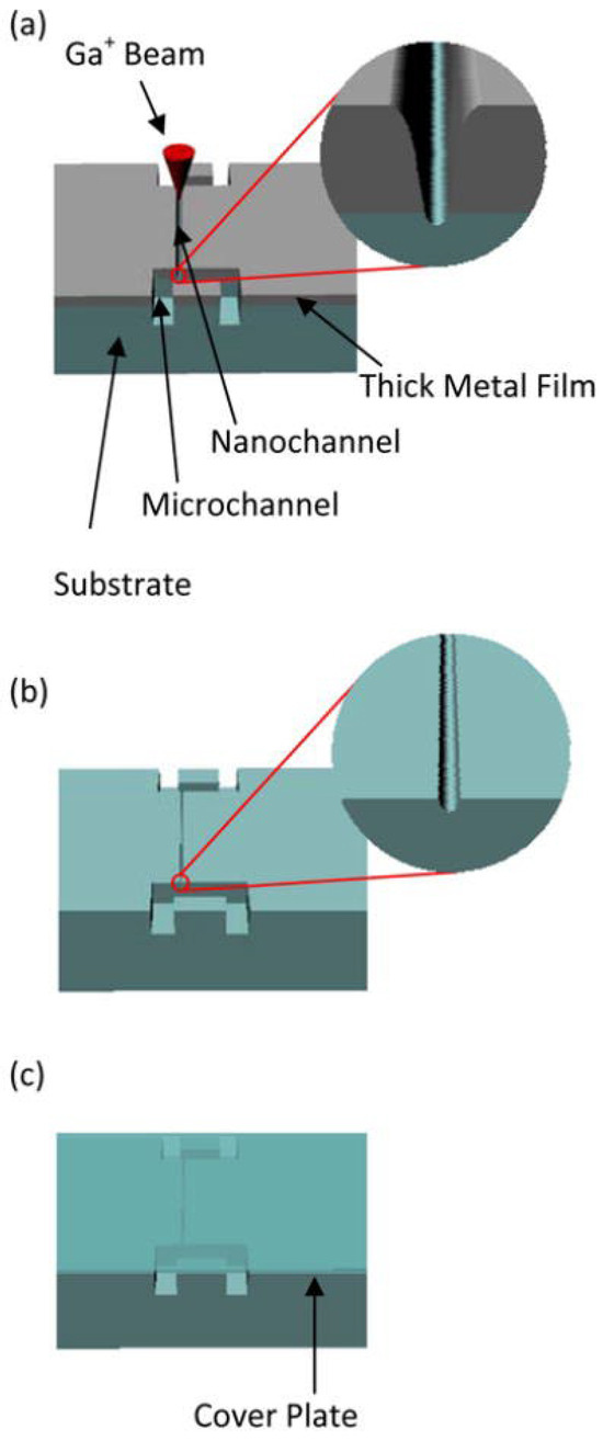 A Thorough Review of Emerging Technologies in Micro- and Nanochannel ...