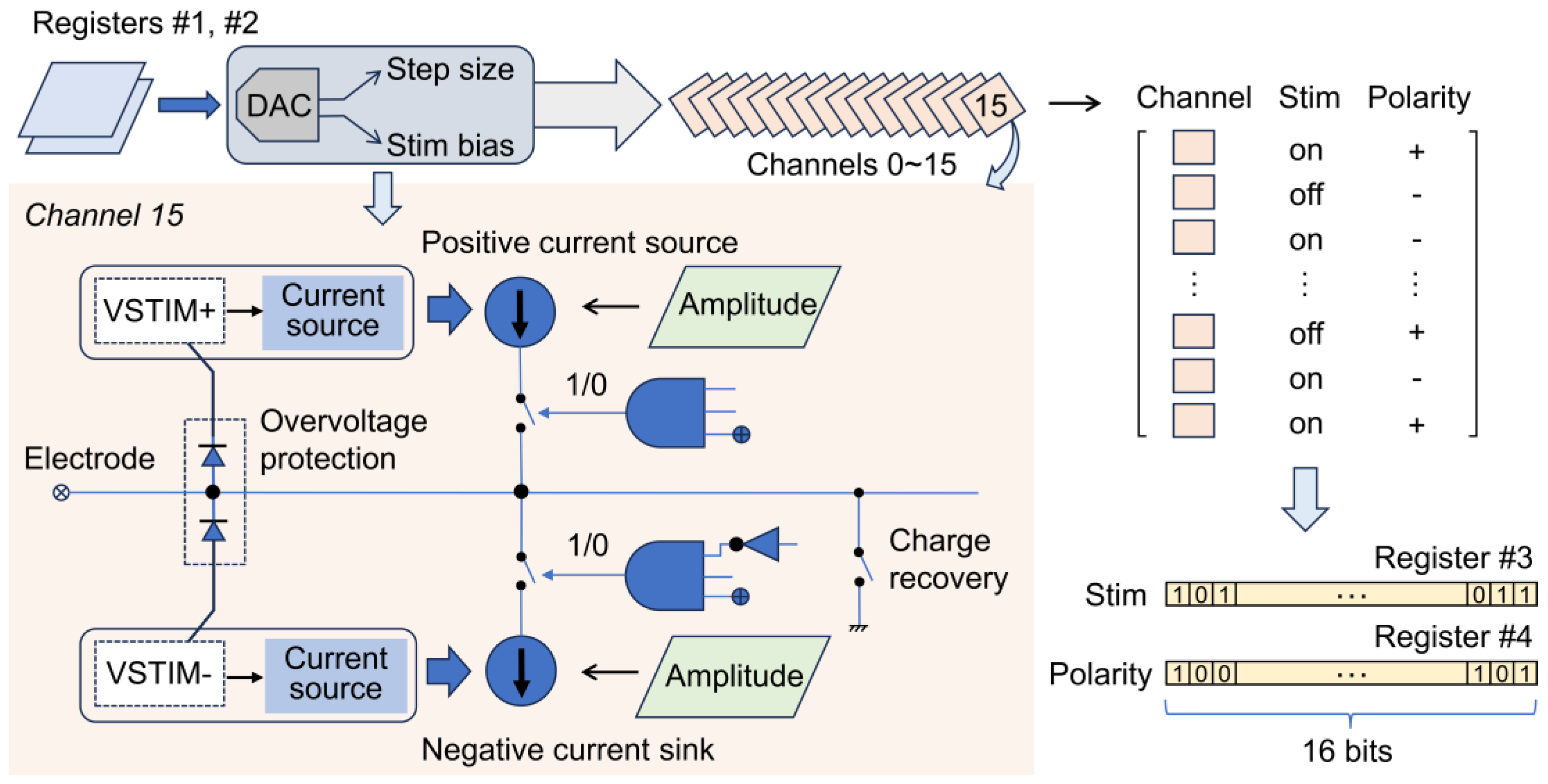 A Wireless Bi-Directional Brain–Computer Interface Supporting Both Bluetooth and Wi-Fi Transmission