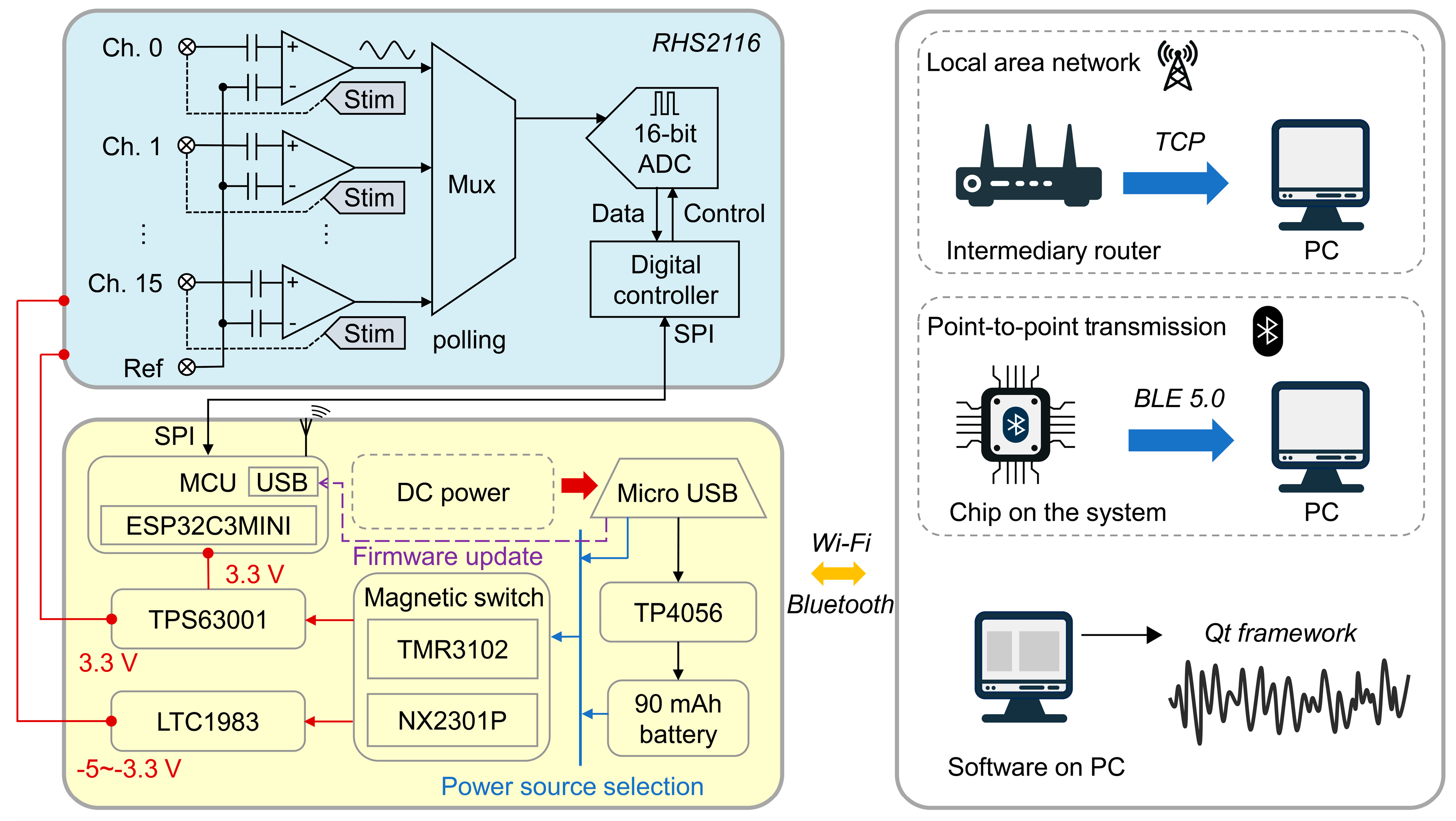 A Wireless Bi-Directional Brain–Computer Interface Supporting Both Bluetooth and Wi-Fi Transmission