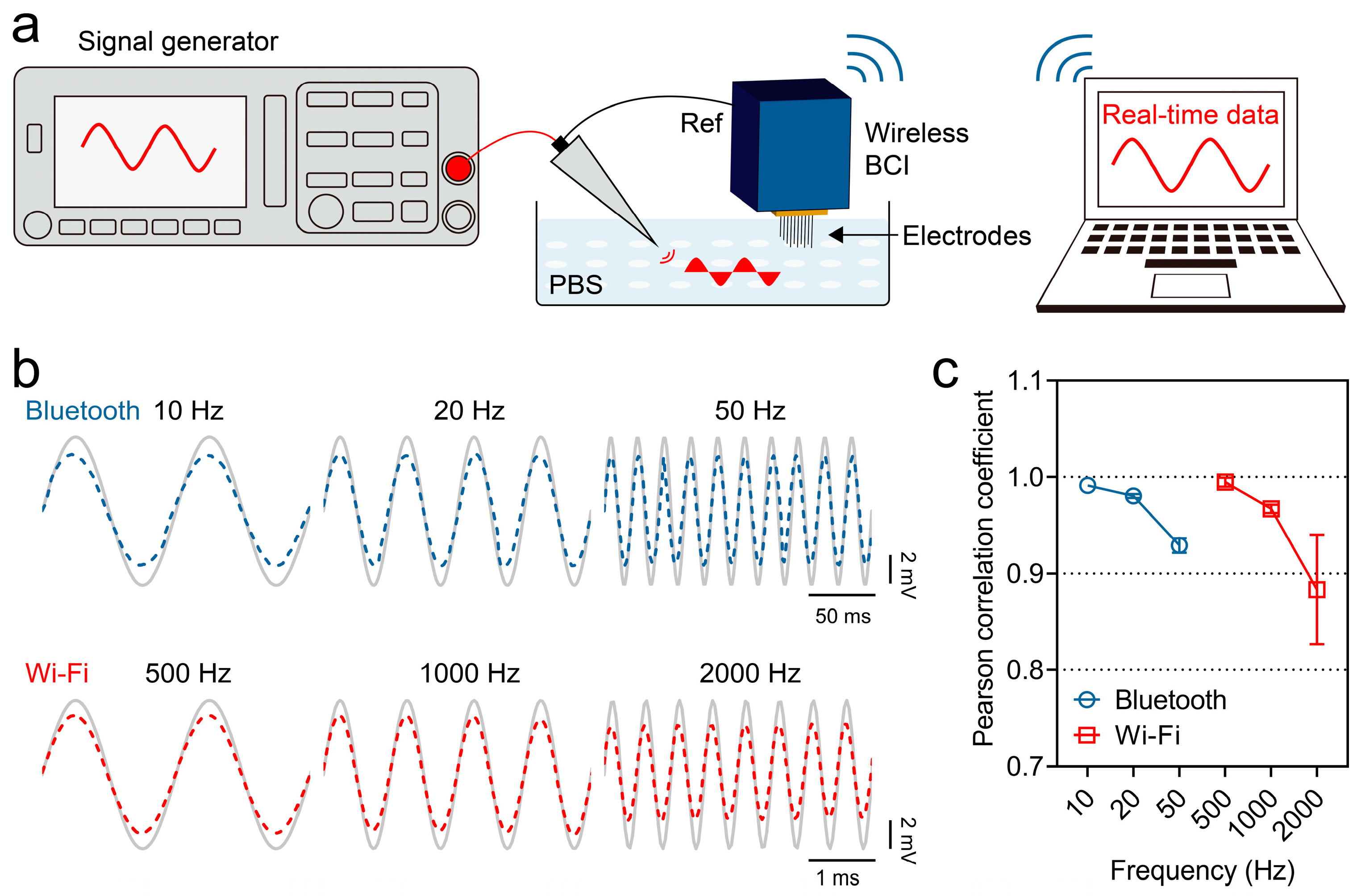 A Wireless Bi-Directional Brain–Computer Interface Supporting Both Bluetooth and Wi-Fi Transmission