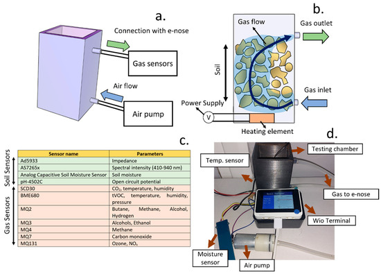 Development of a Low-Cost Sensor System for Accurate Soil Assessment ...