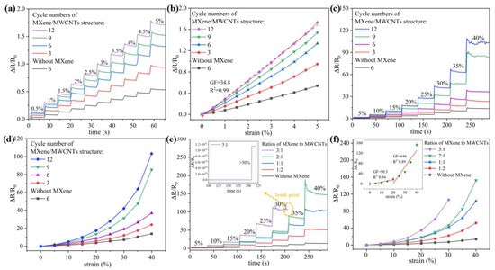 A Highly Sensitive Strain Sensor with Self-Assembled MXene/Multi-Walled ...