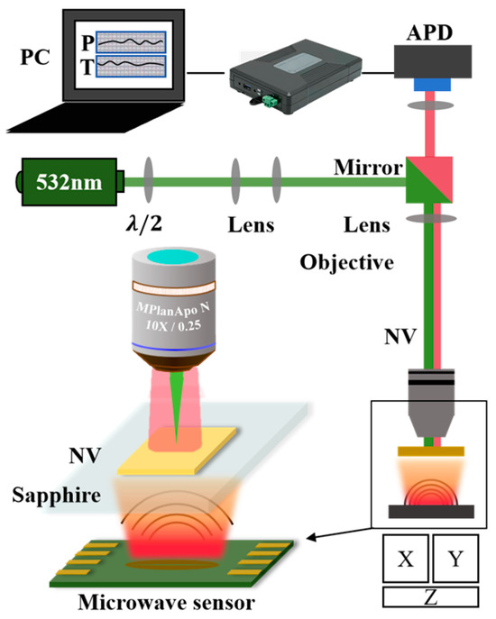 Simultaneously Detecting the Power and Temperature of a Microwave ...