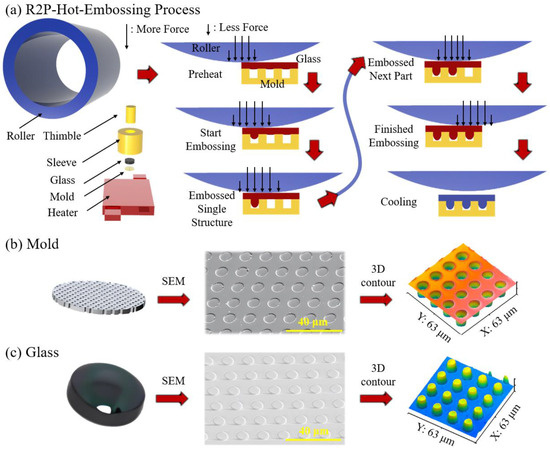 Investigation of an Innovative Roll-to-Plate (R2P) Hot-Embossing ...