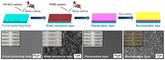 Fabrication and Characterization of Biocompatible Multilayered ...