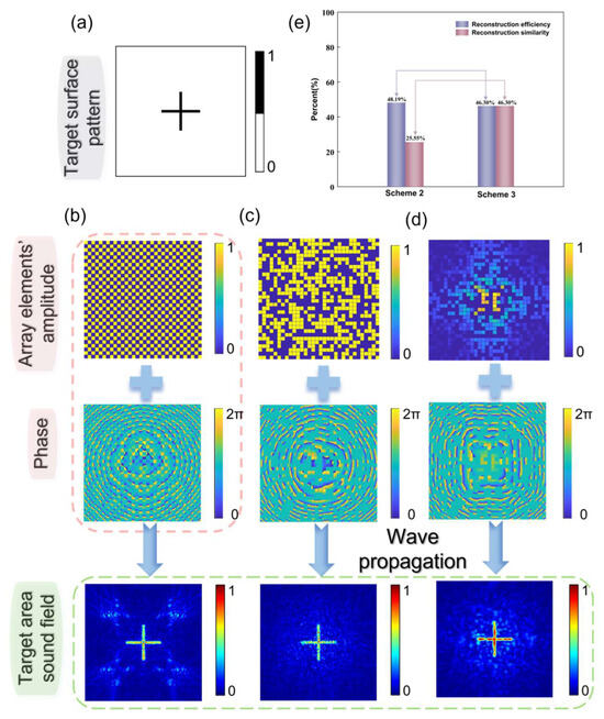 Dynamic Acoustic Holography: One-Shot High-Precision and High ...