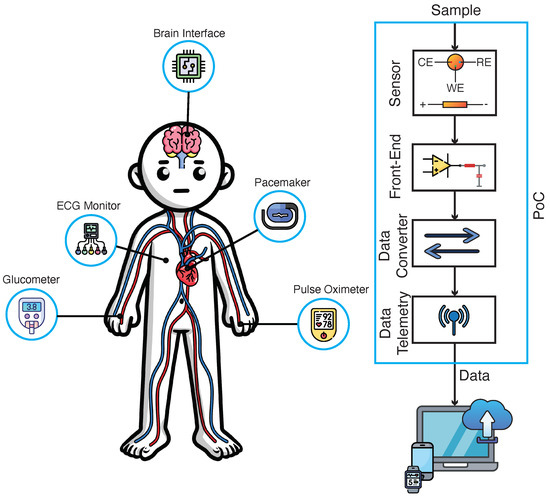 CMOS Point-of-Care Diagnostics Technologies: Recent Advances and Future ...