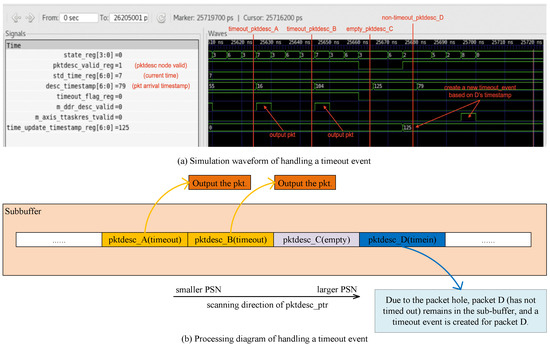 SSPRD: A Shared-Storage-Based Hardware Packet Reordering and ...