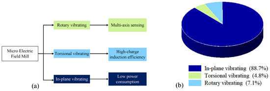 A Review on Resonant MEMS Electric Field Sensors