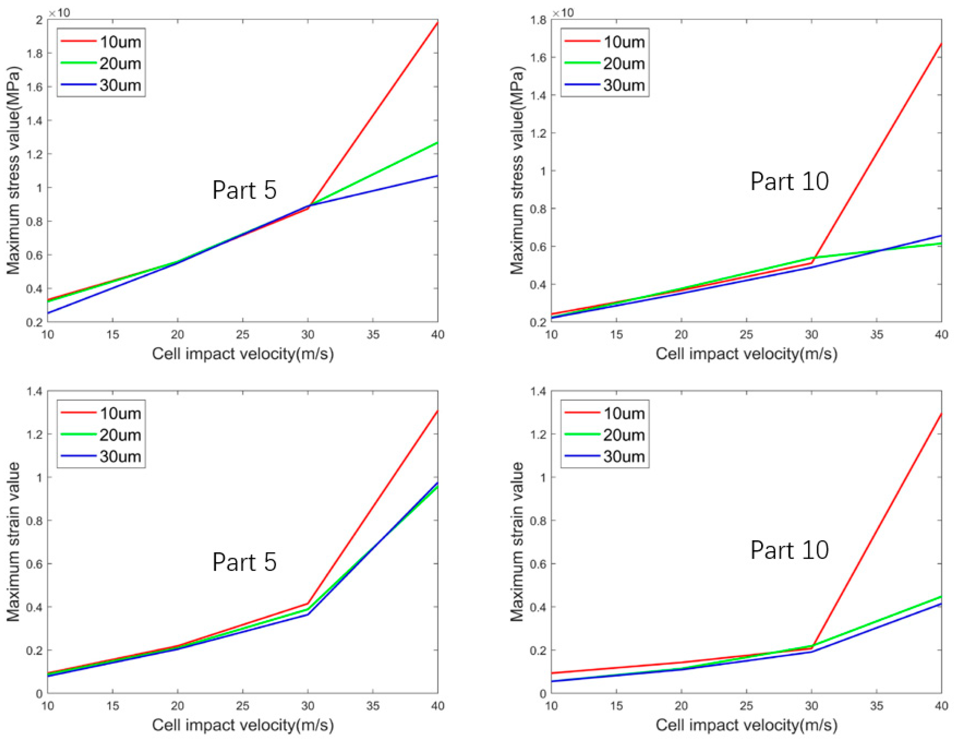 Numerical Analysis of the Cell Droplet Loading Process in Cell Printing