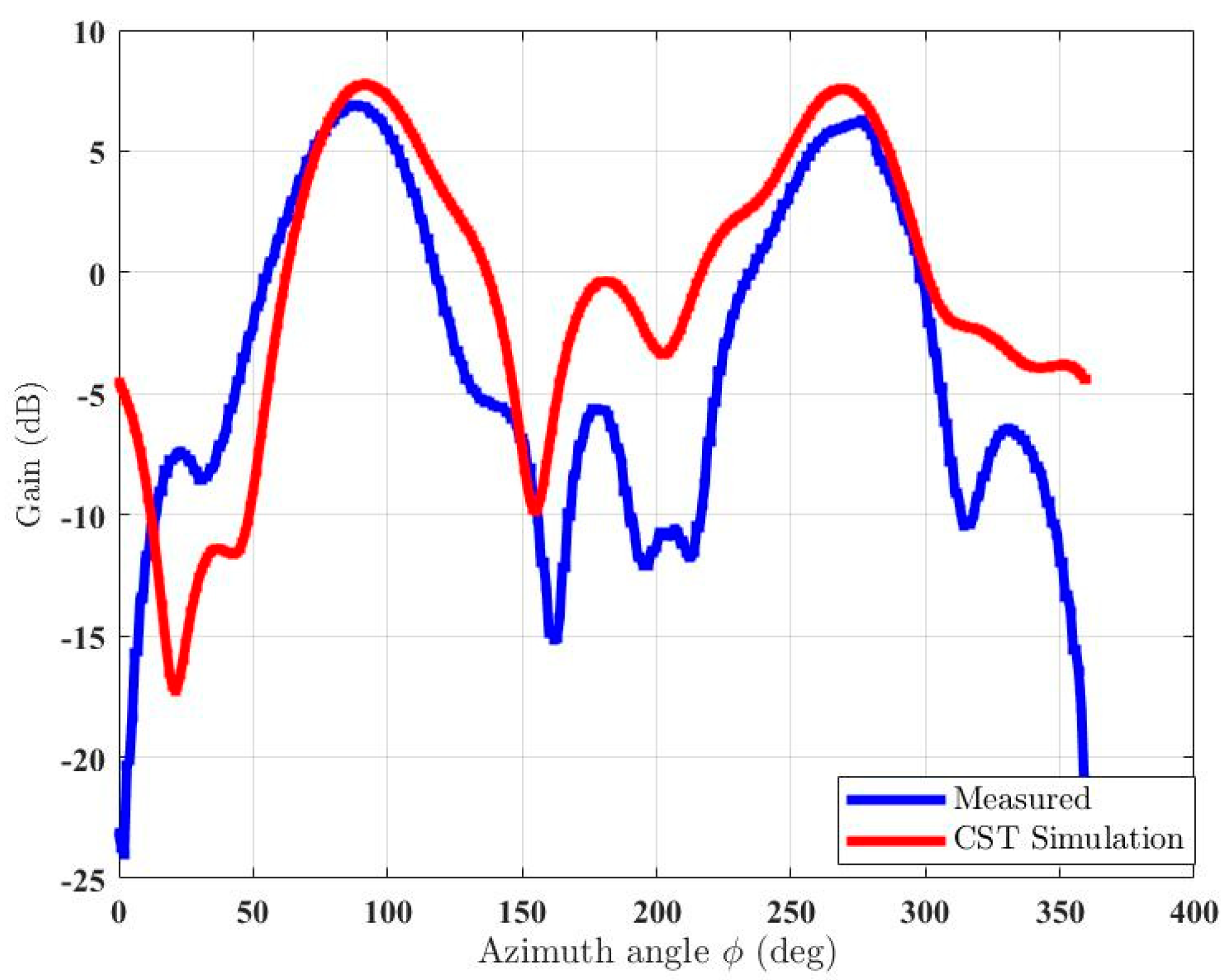 Energy Efficient Multi-Active/Multi-Passive Antenna Arrays for Portable Access Points