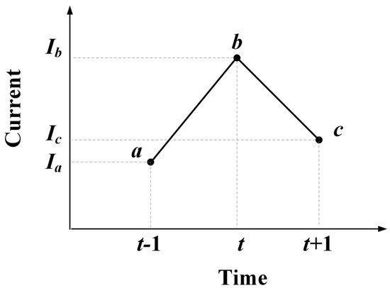 Evaluation of Single-Event Effect Current-Carrier Mapping Based on Experimental Data