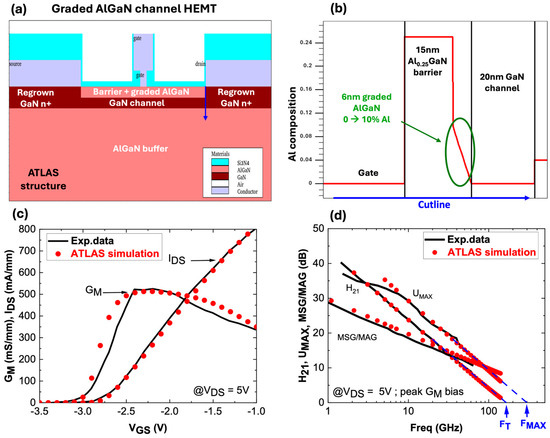 Understanding and Quantifying the Benefit of Graded Aluminum Gallium ...