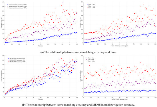A Method for Measuring the Error Rules in Visual Inertial Odometry ...