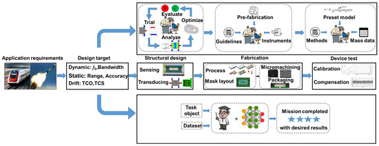 Neural Network Methods in the Development of MEMS Sensors