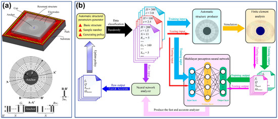 Neural Network Methods in the Development of MEMS Sensors