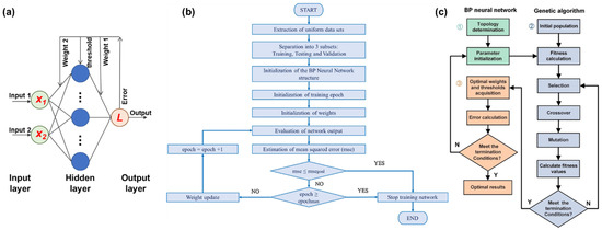Neural Network Methods in the Development of MEMS Sensors