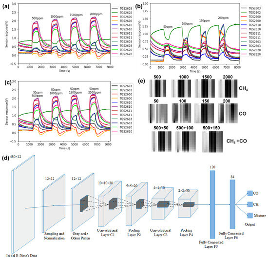 Neural Network Methods in the Development of MEMS Sensors