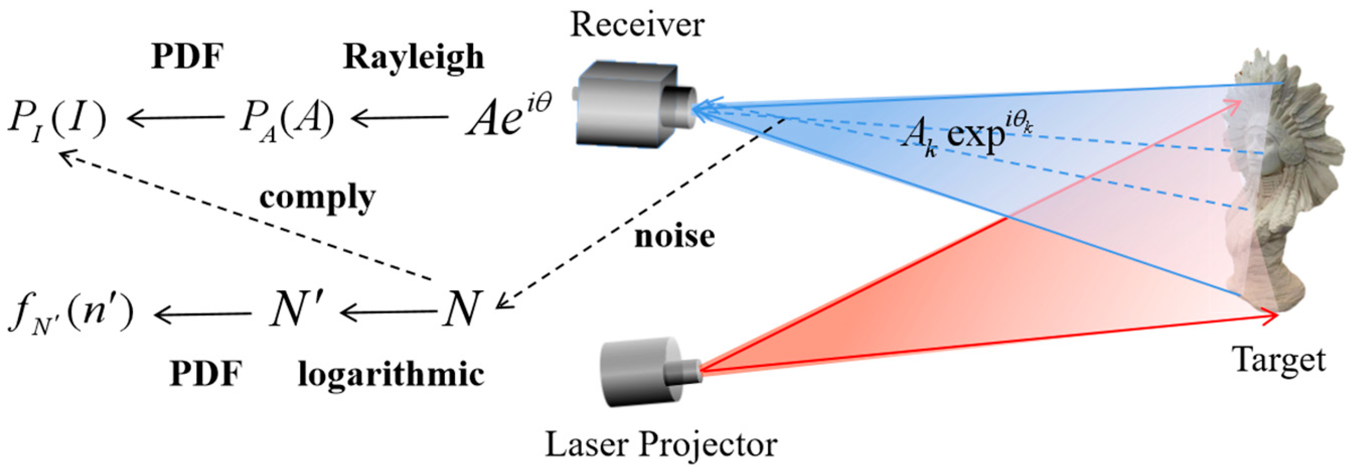 Denoising Phase-Unwrapped Images in Laser Imaging via Statistical Analysis and DnCNN