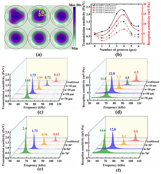 ScAlN PMUTs Based on Flexurally Suspended Membrane for Long-Range Detection