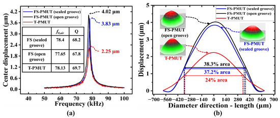 ScAlN PMUTs Based on Flexurally Suspended Membrane for Long-Range Detection