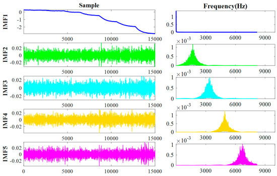 Multi-Frame Vibration MEMS Gyroscope Temperature Compensation Based on Combined GWO-VMD-TCN-LSTM ...