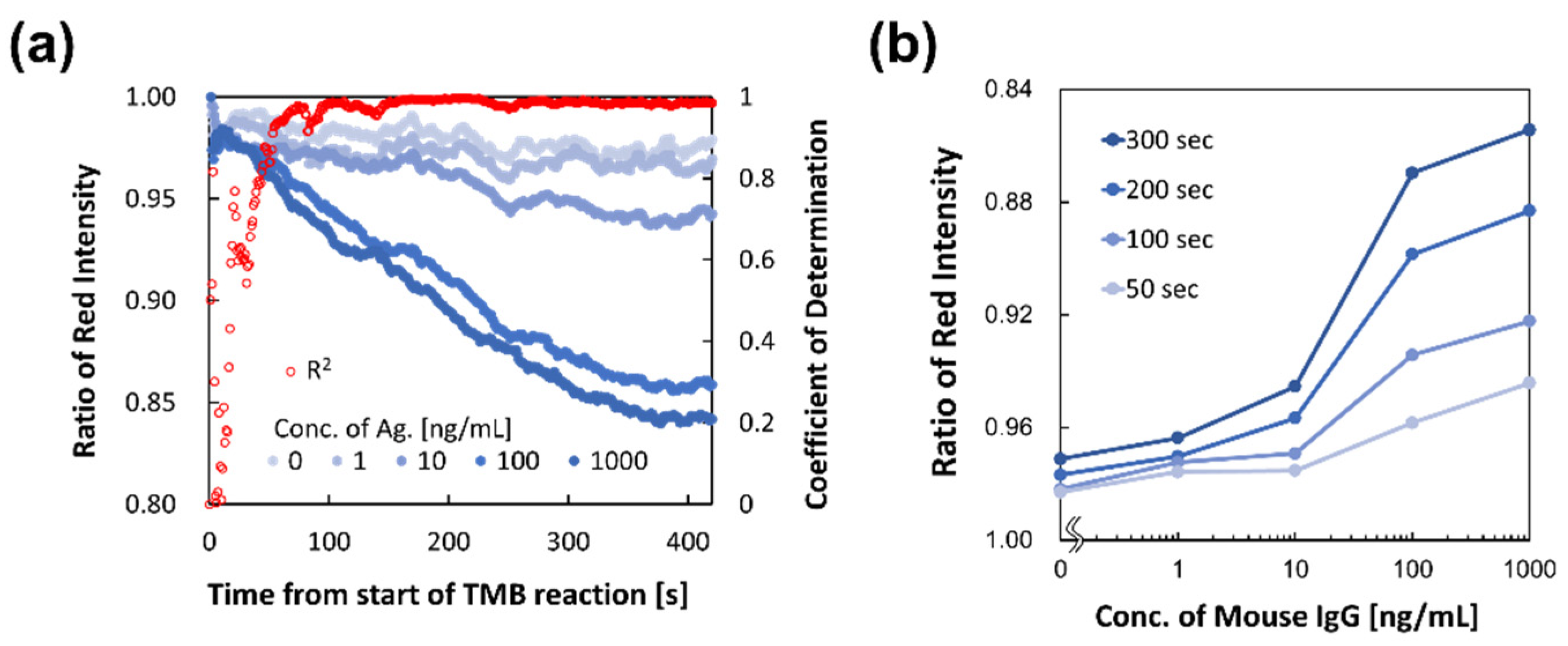 Proposal of a Rapid Detection System Using Image Analysis for ELISA ...