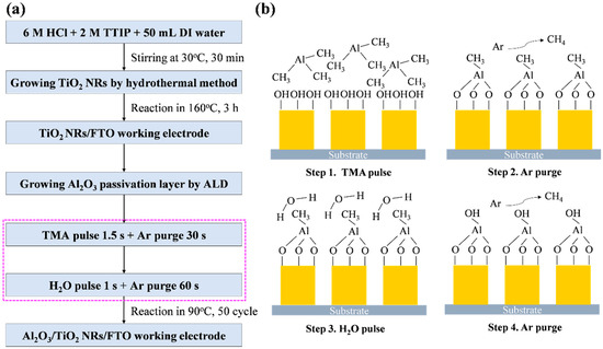 Performance Improvement of TiO2 Ultraviolet Photodetectors by Using ...