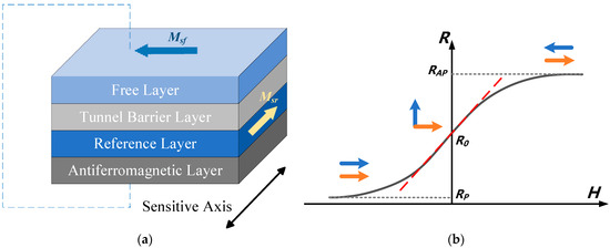 A High-Precision Temperature Compensation Method for TMR Weak Current ...