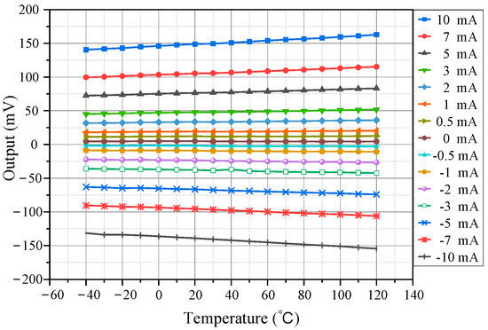 A High-Precision Temperature Compensation Method for TMR Weak Current ...