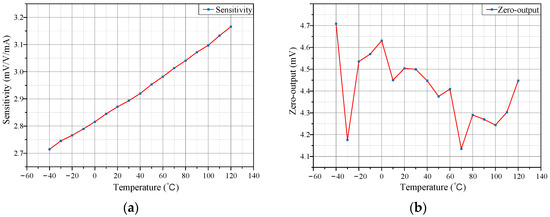 A High-Precision Temperature Compensation Method for TMR Weak Current ...