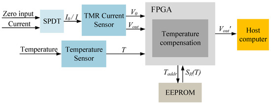 A High-Precision Temperature Compensation Method for TMR Weak Current ...