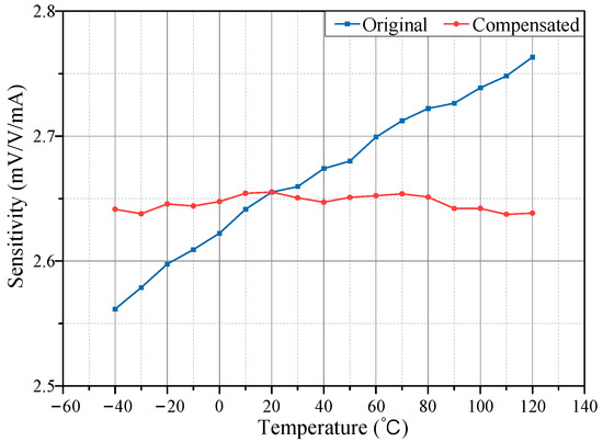 A High-Precision Temperature Compensation Method for TMR Weak Current ...