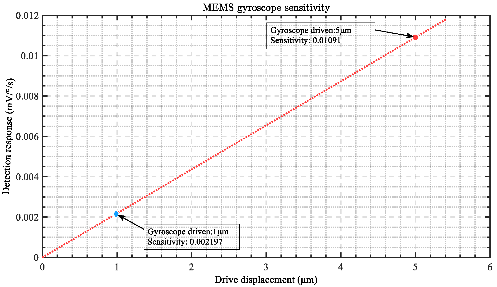 Range Expansion Technology for Ring MEMS Gyroscopes Based on Drive Voltage Modulation