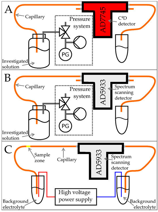 A Spectroscopy Solution for Contactless Conductivity Detection in ...